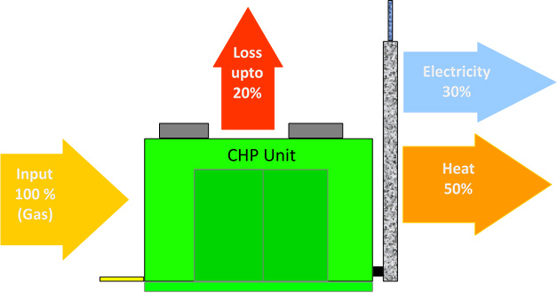 Is Your CHP Unit Making You Savings? - 2EA